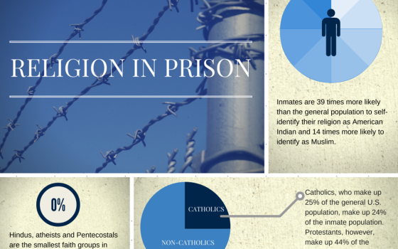 Religion in U.S. prisons | Global Sisters Report